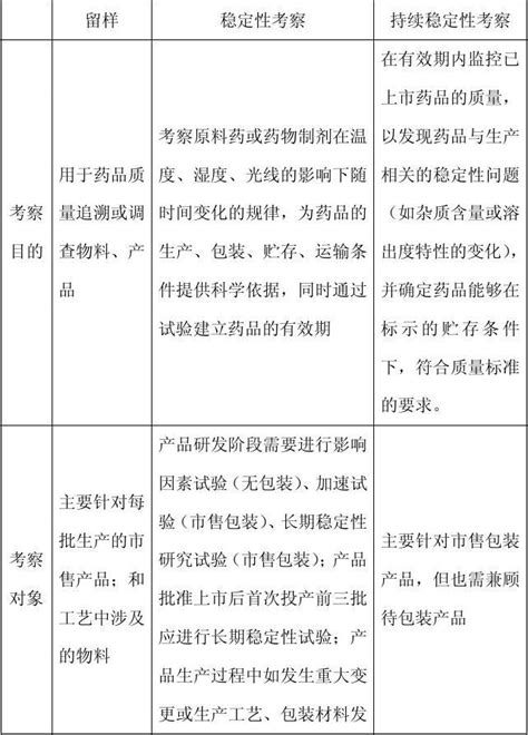 留样、稳定性考察、持续稳定性考察区别word文档在线阅读与下载无忧文档