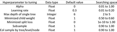 Hyperparameters To Be Optimised Of Xgboost In Paper Download