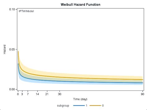 The Confidence Interval I E Band Of A Weibull Survival Curve Sas Support Communities