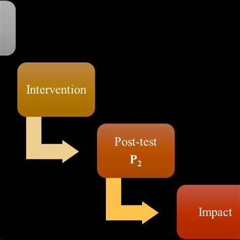 Measureing The Efficacy Of The Intervention Program Download