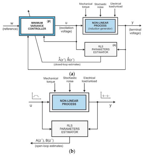 Considerations About Parameters Estimation Into A Minimum Variance