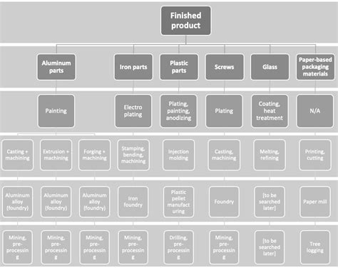 Supplier Mapping Template