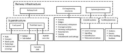 Components And Subcomponents Of Railway Infrastructure Download Scientific Diagram