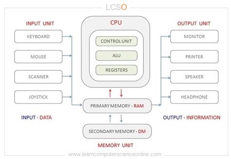 Functions Of Computer Beginners Guide To Computer Functions