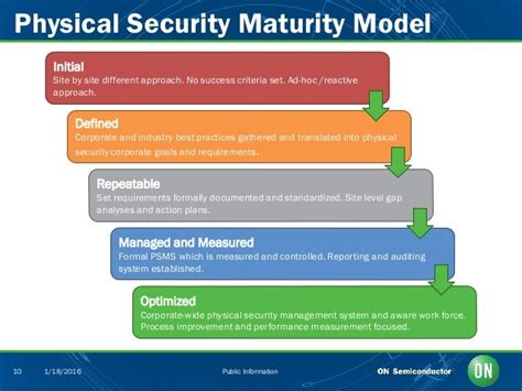 Physical Security Information Manage Ent