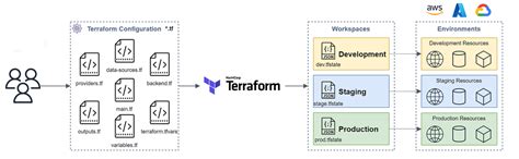 Managing Multiple Environments With Terraform Workspaces A Practical