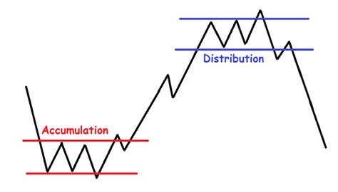 Recognize Market Phases And Match Your Strategy To Them Traders