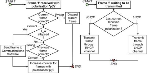 Data Decision Algorithm Download Scientific Diagram