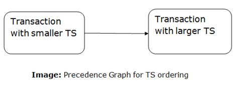 Dbms时间戳顺序协议 数据库管理系统教程