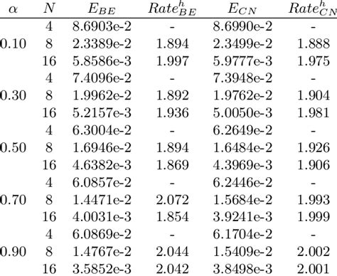 The Maximum Norm Errors And Spatial Convergence Orders With N 128 Download Scientific Diagram