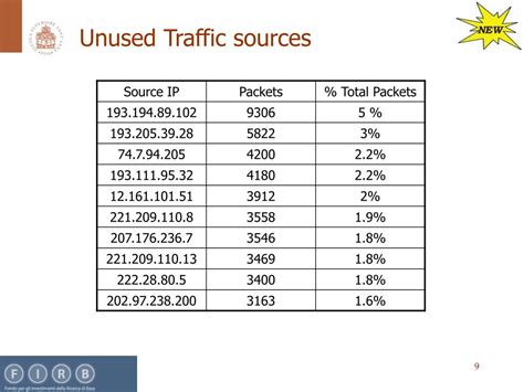 Ppt Network Measurements Unused Ip Address Space Traffic Analysis At Sssup Campus Network