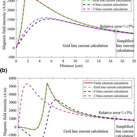 Magnetic Field Calculation And Measured Value Download Scientific Diagram