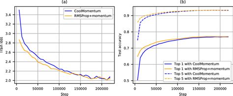 Imagenet Classification With Efficientnet B0 Training Loss A And