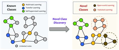 Beyond The Known Novel Class Discovery For Open World Graph Learning AI Research Paper Details