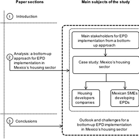 Thematic Organization Of The Study Download Scientific Diagram