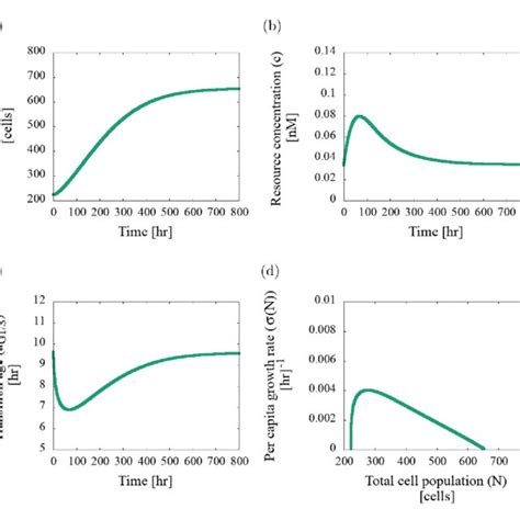 Evolution Of The Age Structured Model With Resource Regulated Download Scientific Diagram