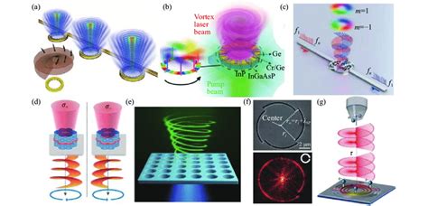 Generation Of Oam Carrying Optical Vortices Via Dielectric And Download Scientific Diagram