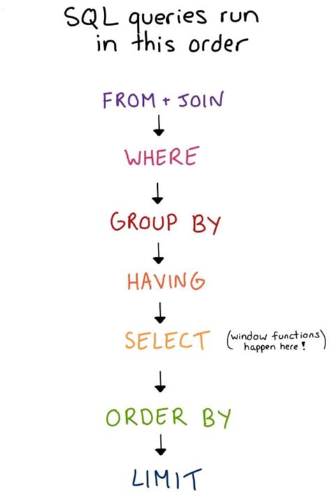 Sumit S On Linkedin Sql Dataanalysis Dataanalyst Datascience Dataengineer