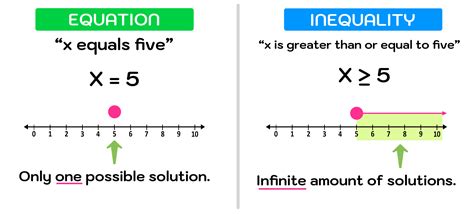 Graphing Inequalities On A Number Line Explained — Mashup Math