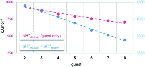 Evolution Of The Computed Enthalpy Of Desolvation Of Guests 28 And Of Download Scientific