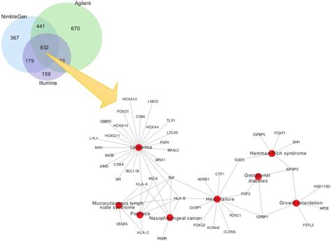 Genes With Low Coverage In Three Different Datasets A Venn Diagram