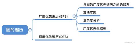 数据结构 图的遍历 bfs bfs遍历 csdn博客