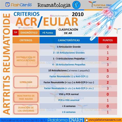 Criterios Acr Eular Cosas De Enfermeria Medicina De Urgencias Reumatologia