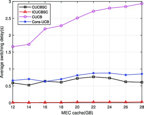 average switching delay under different ucb algorithms download
