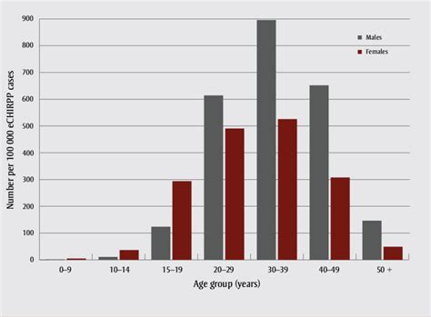 Normalized A Age And Sex Distribution Of Emergency Department Visits