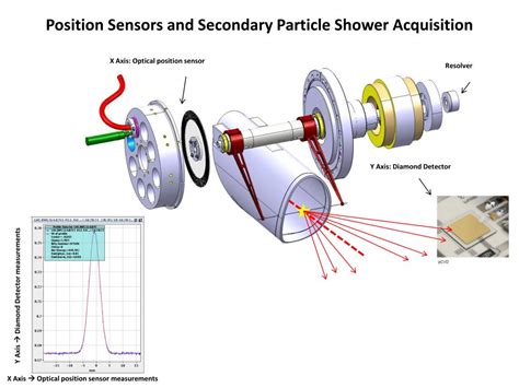 Ppt Beam Wire Scanner Optical Position Sensor Assembly And