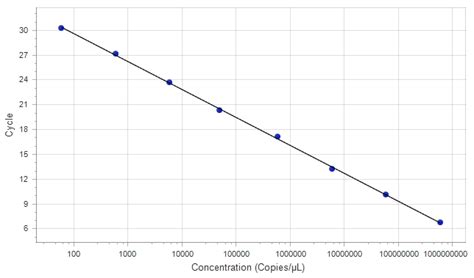 The Standard Curve Of The Qpcr Assay Serial Dilutions Of Extracted Download Scientific Diagram