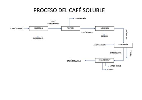 Flujo Del Proceso Del Café Soluble Pdf