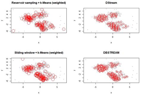 Data Stream Clustering Techniques Applications And Models