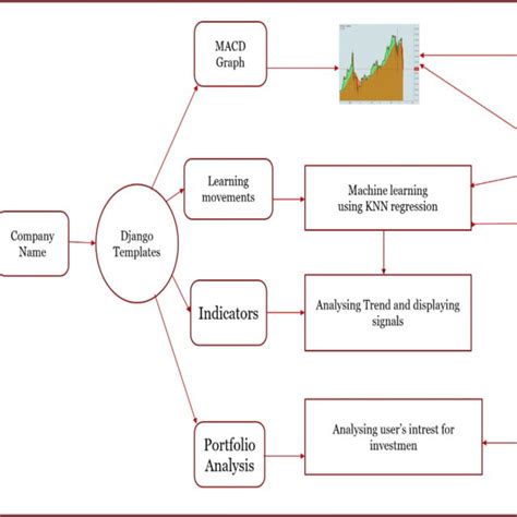 Stock Market Analysis Using Candlestick Regression And Market Trend