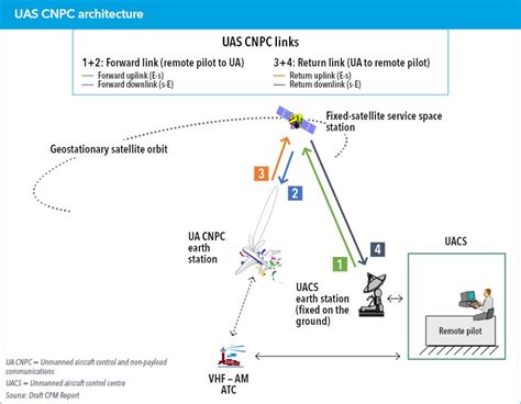 controlling unmanned aircraft through links on regular communication