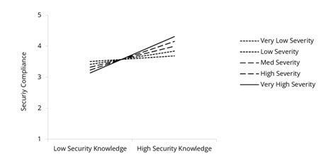 Effect Of Security Knowledge On Security Compliance Moderated By