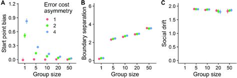 Outcomes Of The Evolutionary Algorithms Per Group Size And Error Cost