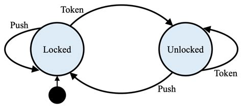 an example of a state diagram of a finite state automaton modelling the