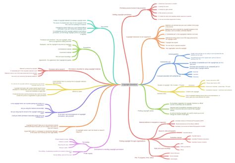 Copyright Clearance Coggle Diagram