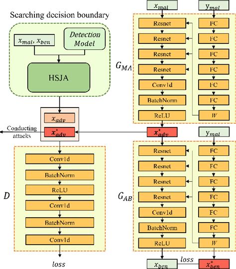 Figure 1 From A Targeted Adversarial Attack Method For Multi Classification Malicious Traffic