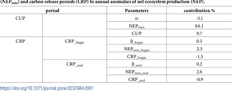 Table 1 From Interannual Variability In Net Ecosystem Carbon Production In A Rain Fed Maize