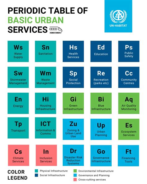 Urban Services Periodic Table A Tool For Resilient Cities Anim Saha Posted On The Topic
