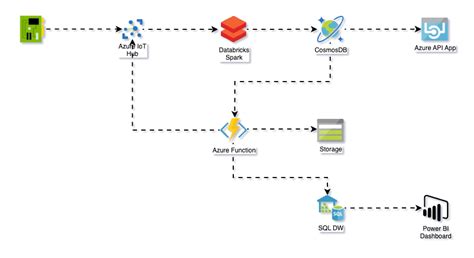John Njenga On Linkedin Dataengineering Databricks Dataanalytics