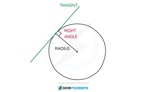 Radius And Tangent Edexcel International As Maths Revision Notes 2018