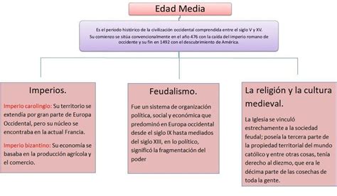Necesito Un Mapa Mental De La Edad Media Brainlylat