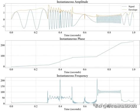 信号处理之希尔伯特变换（python） 知乎
