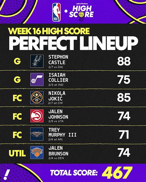 Nba Fantasy Week 16 High Score Perfect Lineup