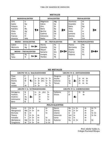 Tabla De Numero De Oxidacion Metales Y No Metales Pdf 56 Off