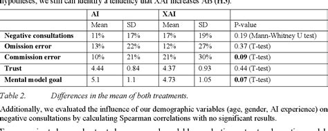 Pdf On The Influence Of Explainable Ai On Automation Bias Semantic