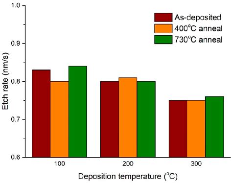 Figure 1 From Etch Characteristics And Morphology Of Al2o3tio2 Stacks